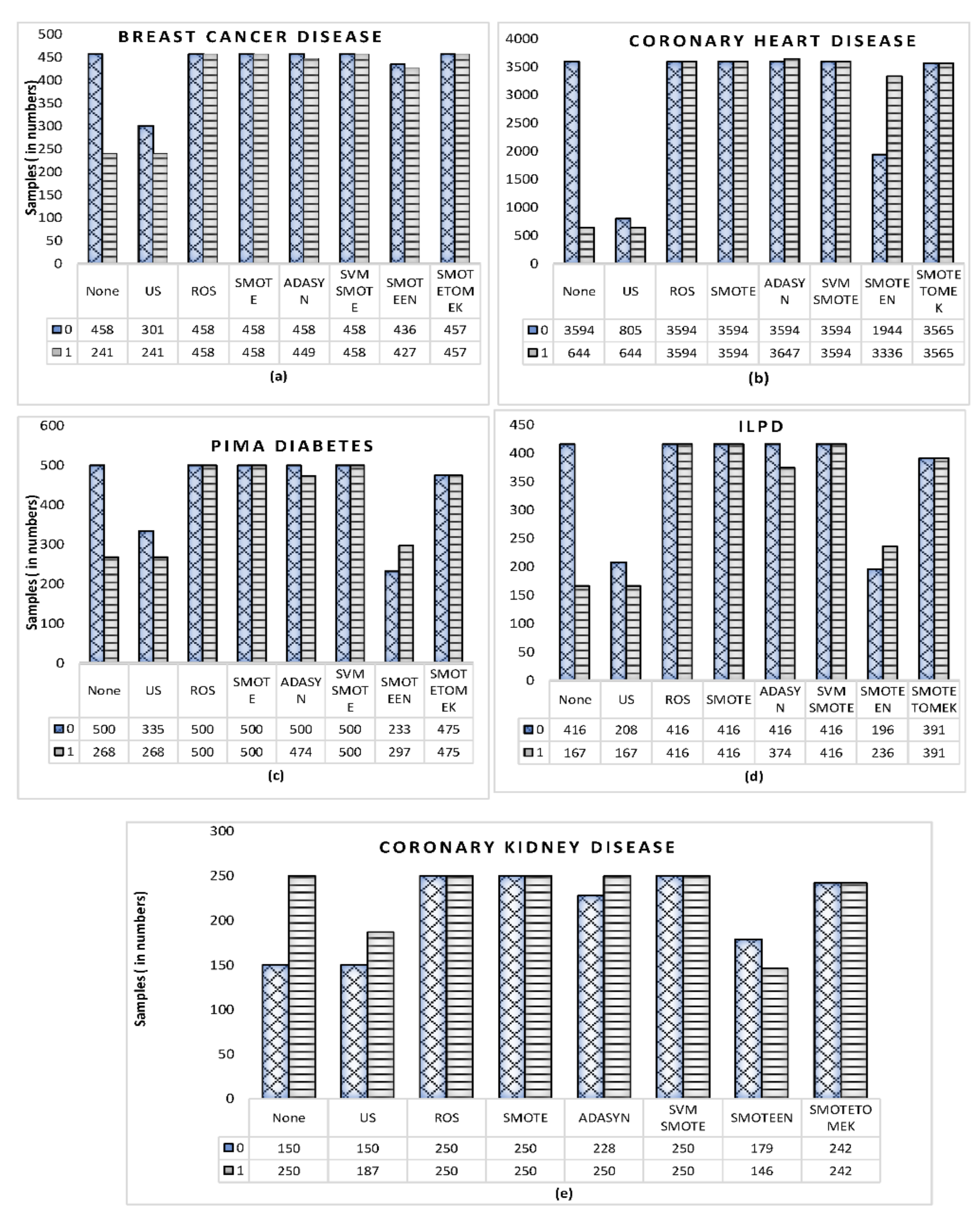Healthcare Free Full Text Addressing Binary Classification Over Class Imbalanced Clinical