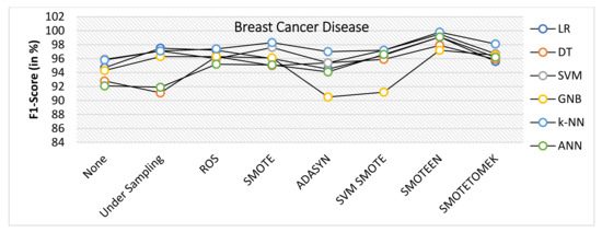 Healthcare | Free Full-Text | Addressing Binary Classification over Class Imbalanced Clinical ...
