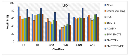 Healthcare Free Full Text Addressing Binary Classification Over Class Imbalanced Clinical