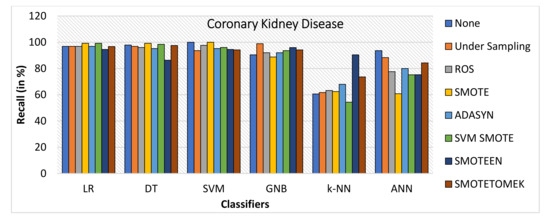 Addressing Binary Classification over Class Imbalanced Clinical Datasets Using Computationally ...