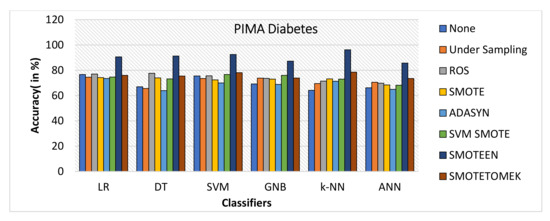 Addressing Binary Classification over Class Imbalanced Clinical Datasets Using Computationally ...
