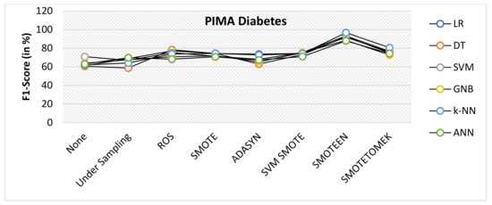 Healthcare | Free Full-Text | Addressing Binary Classification over Class Imbalanced Clinical ...