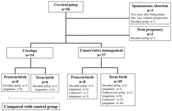 Preliminary Outcomes of Cervical Cerclage for Shortened Cervix with ...