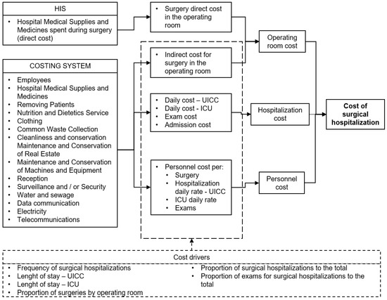 An Integrated Cost Model Based on Real Patient Flow: Exploring Surgical ...