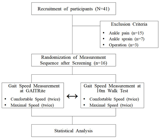 Concurrent Validity of GAITRite and the 10-m Walk Test to Measure Gait ...