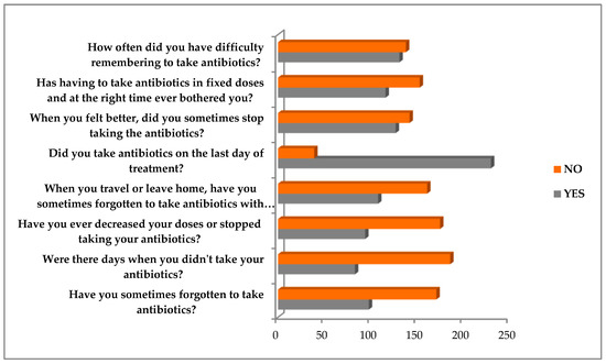 Adherence to Antibiotic Prescription of Dental Patients: The Other Side ...
