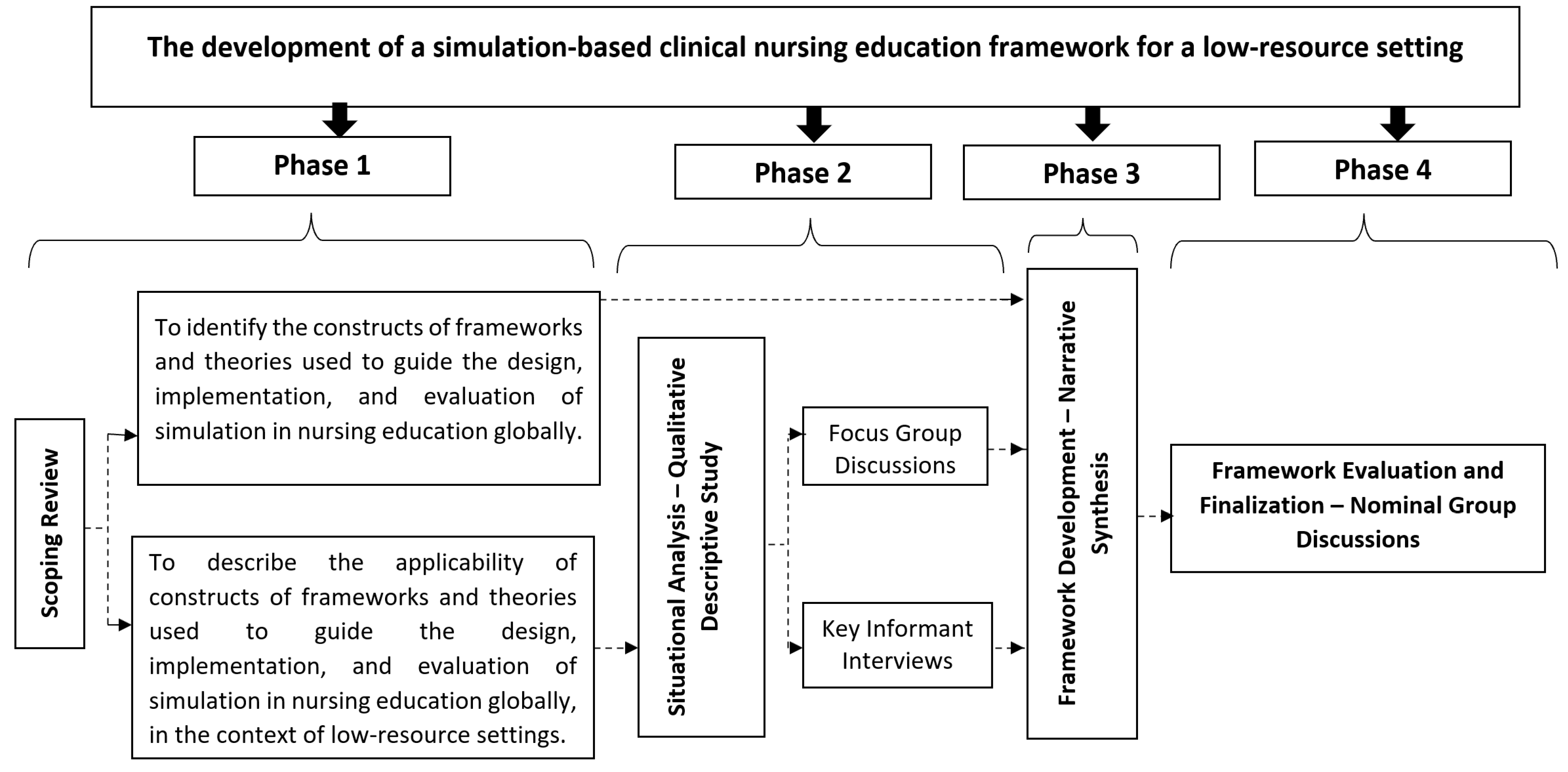 A Simulation Based Clinical Nursing Education Framework For A Low Resource Setting A