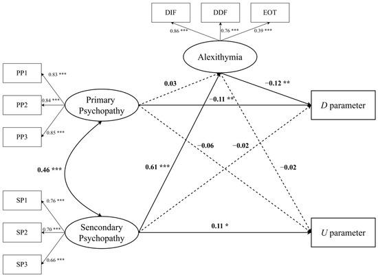 Effects of Primary and Secondary Psychopathy on Deontological and ...