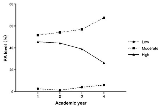 Correlation and Change in Physical Activity and Physical Fitness across ...