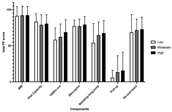 Correlation and Change in Physical Activity and Physical Fitness across ...