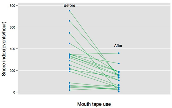 The Impact of Mouth-Taping in Mouth-Breathers with Mild Obstructive ...