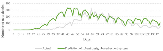 A Robust Design-Based Expert System for Feature Selection and COVID-19 ...