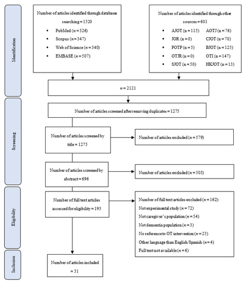 Occupational Therapy Interventions for Dementia Caregivers: Scoping Review
