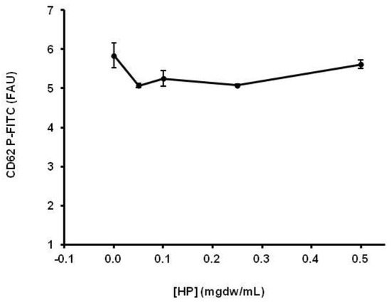 Hypericum perforatum and Its Potential Antiplatelet Effect