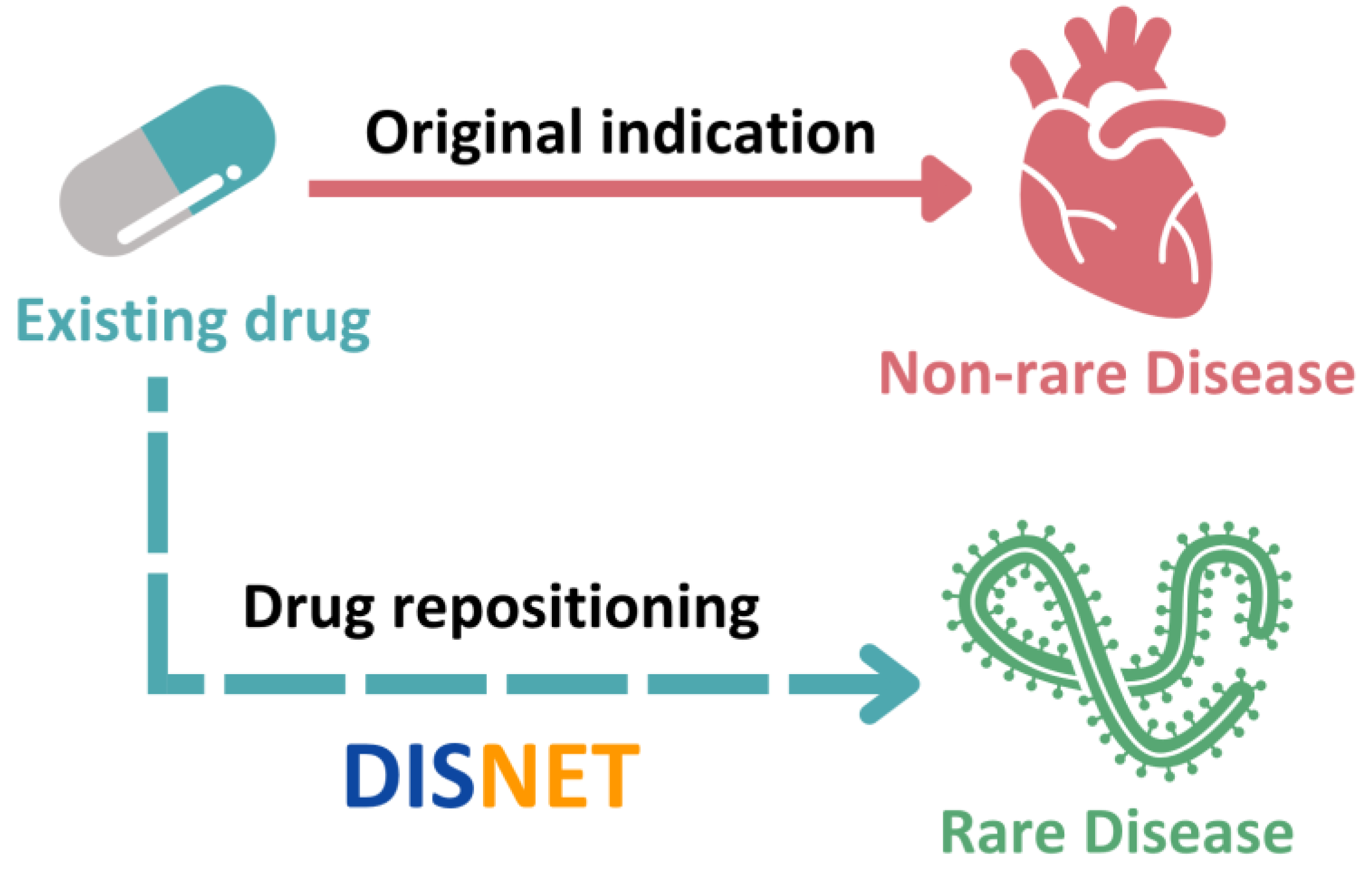 Healthcare | Free Full-Text | Repositioning Drugs for Rare Diseases Based on Biological Features ...