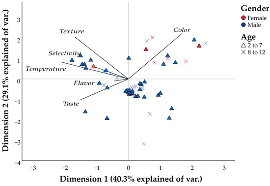Eating Patterns in Children with Autism Spectrum Disorder