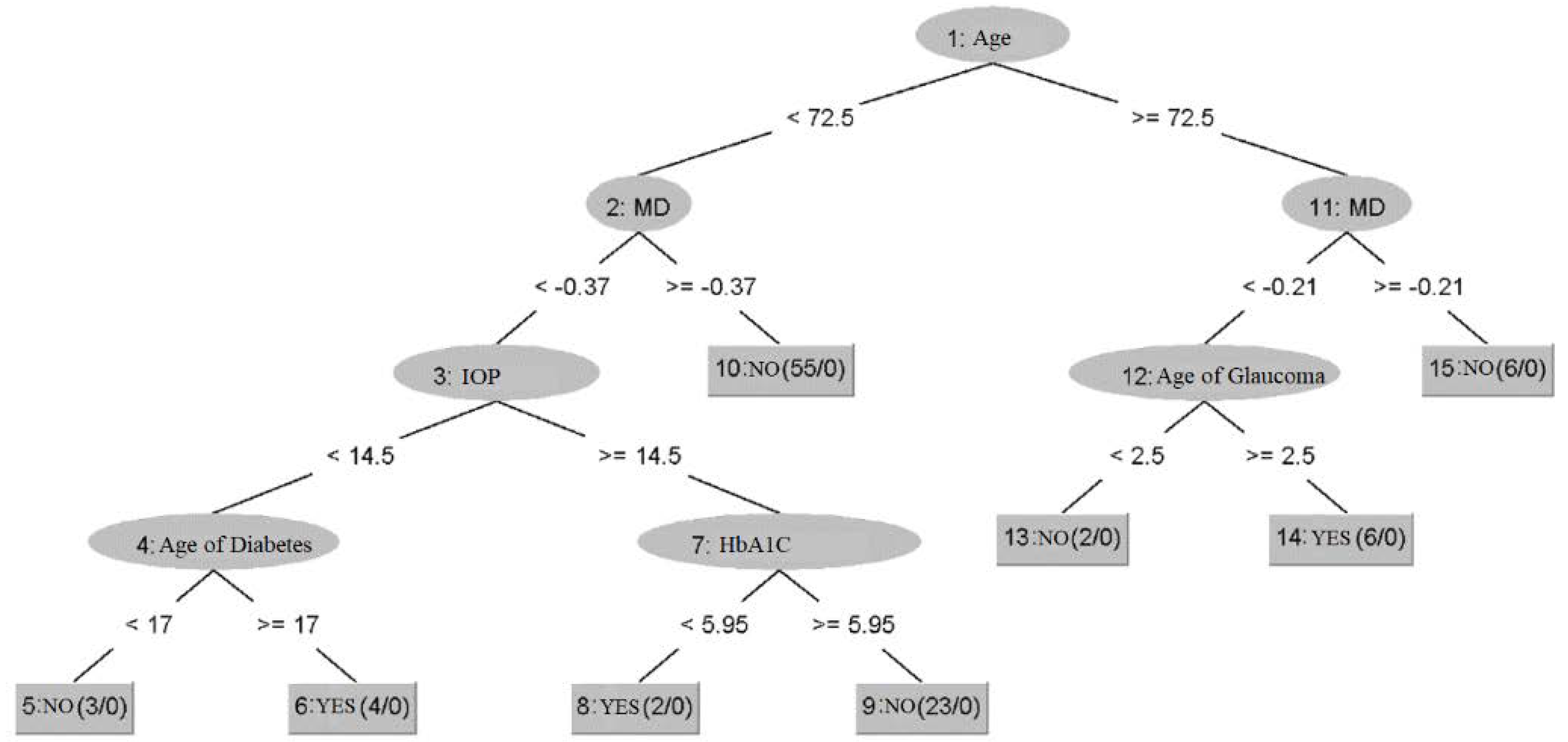 Healthcare | Free Full-Text | Classification Algorithms Used in ...