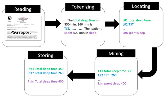 Validation of a Natural Language Processing Algorithm for the Extraction of the Sleep Parameters ...