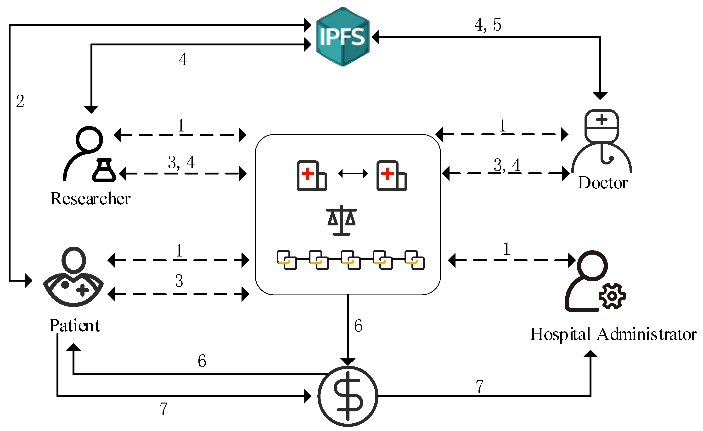 Healthcare | Free Full-Text | Incentive EMR Sharing System Based on Consortium Blockchain and IPFS