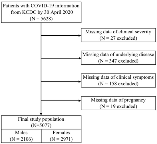 Sex-Specific Association between Underlying Diseases and the Severity and Mortality Due to COVID ...