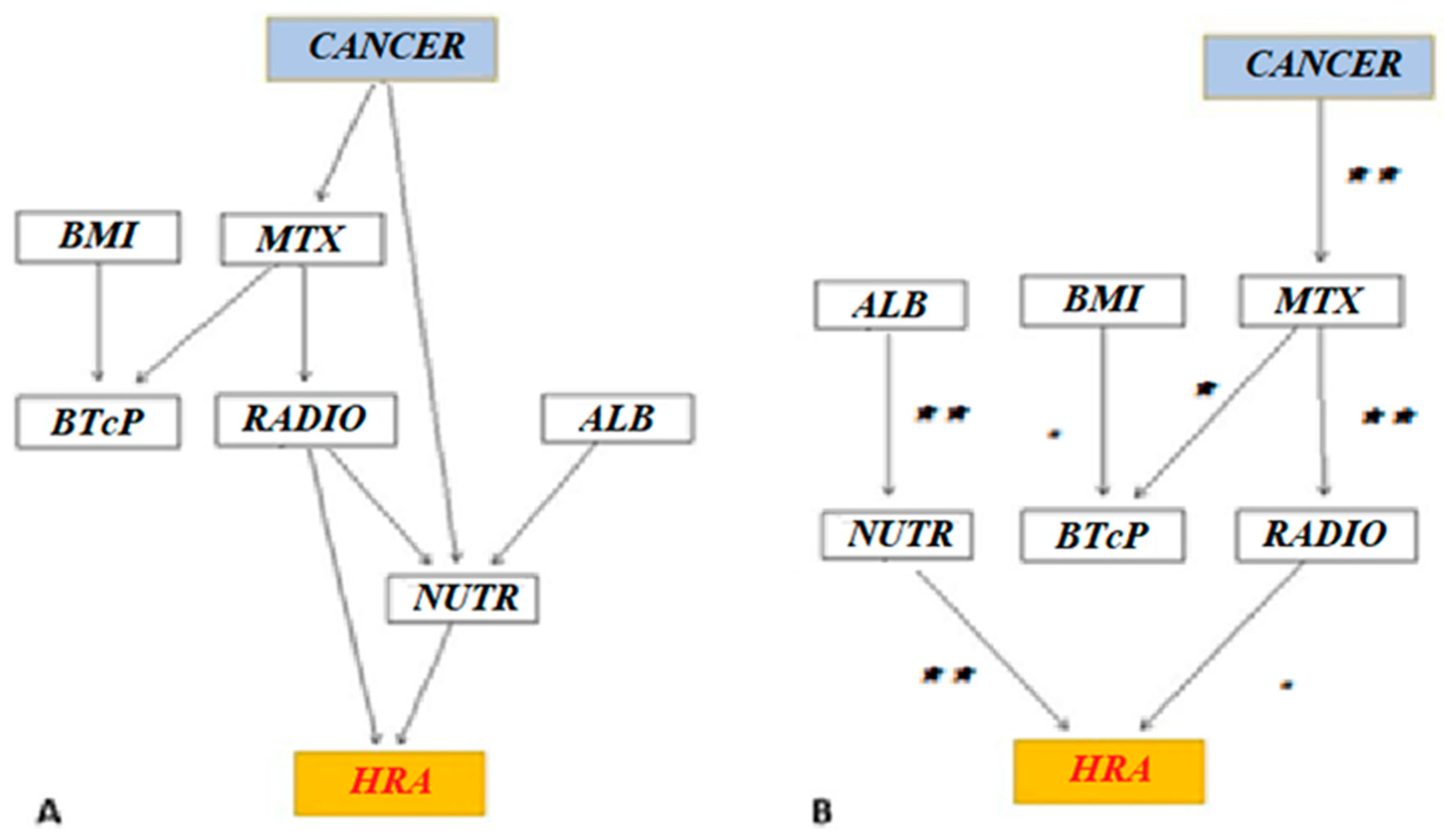 Healthcare | Free Full-Text | Bayesian Network Analysis for Prediction ...