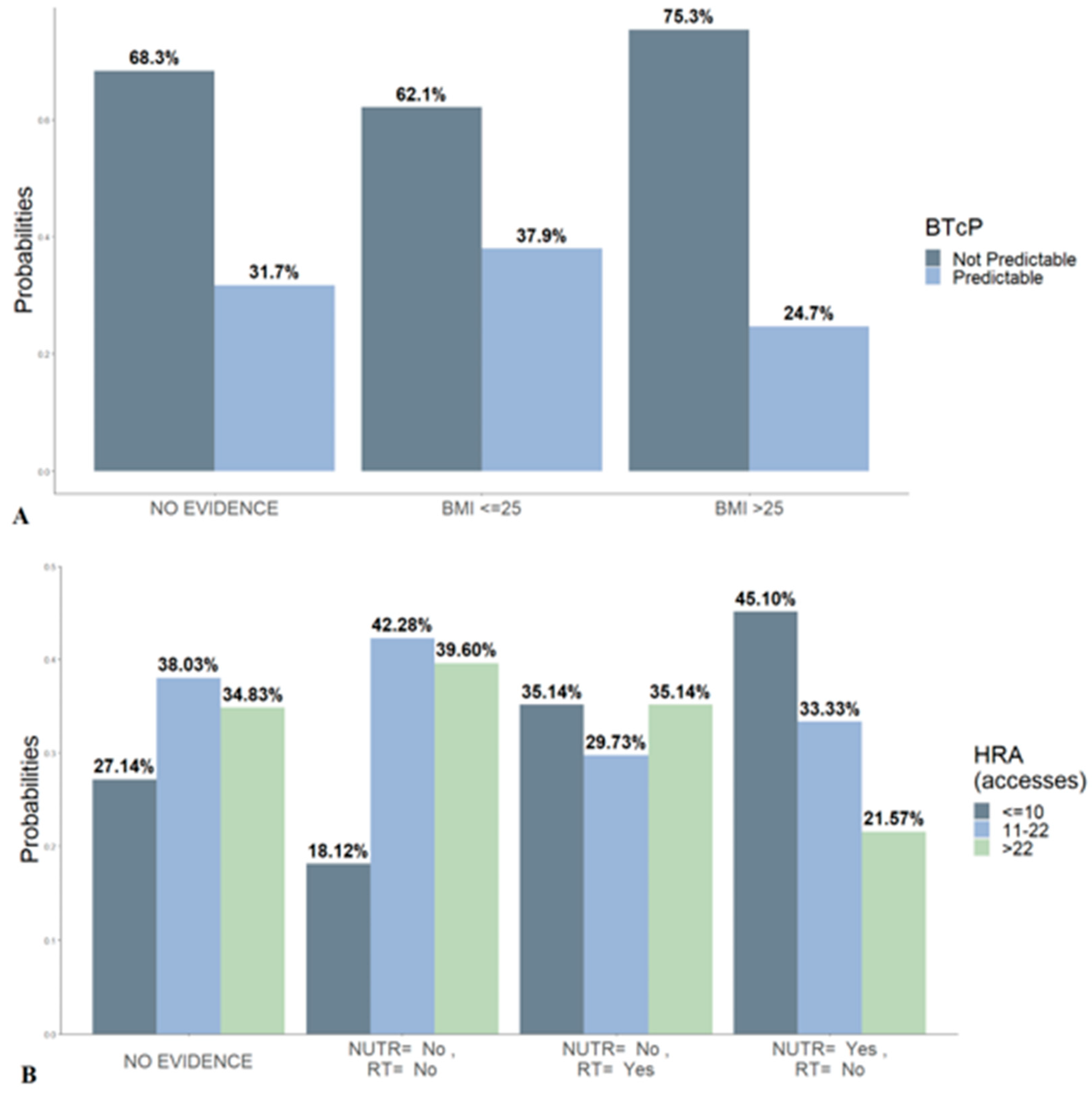 Healthcare | Free Full-Text | Bayesian Network Analysis for Prediction ...