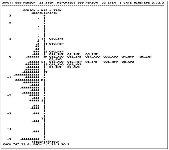 Rasch Modeling and Multilevel Confirmatory Factor Analysis for the ...