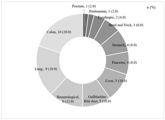Healthcare | Free Full-Text | Correlation between Quality of Life under ...