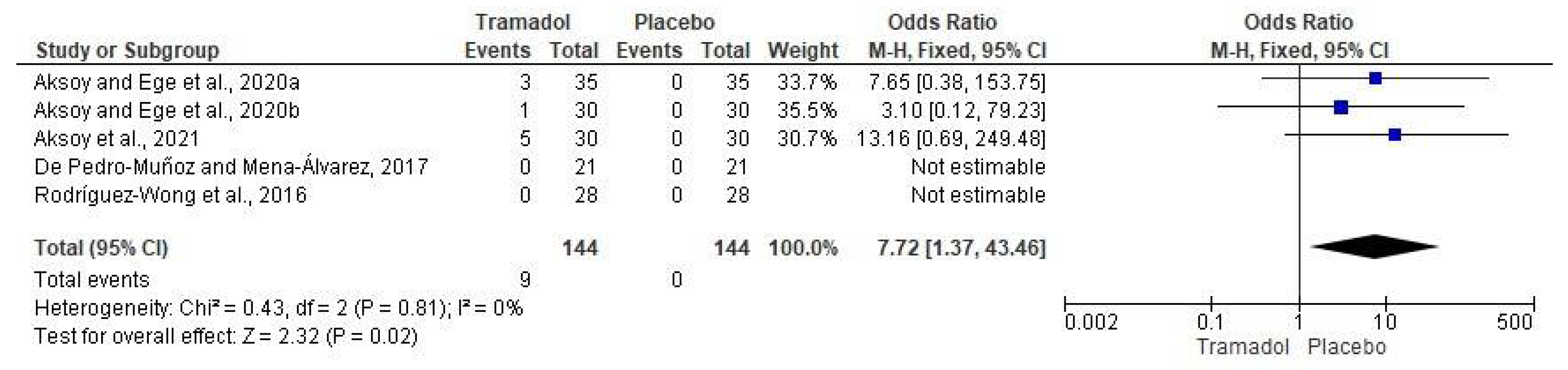 Local Tramadol Improves the Anesthetic Success in Patients with Symptomatic Irreversible ...