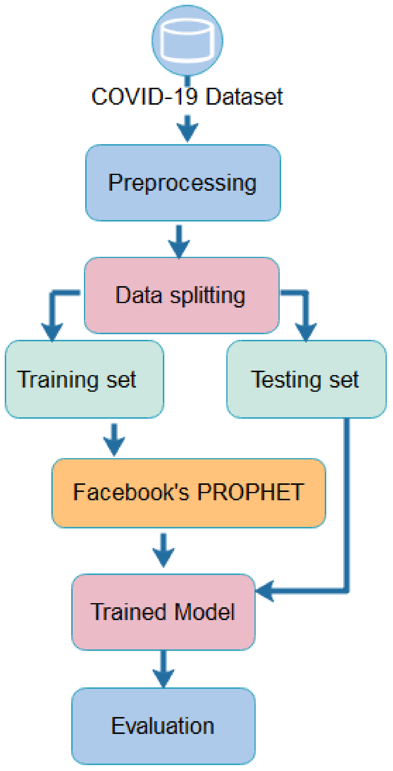 Time-Series Analysis and Healthcare Implications of COVID-19 Pandemic ...