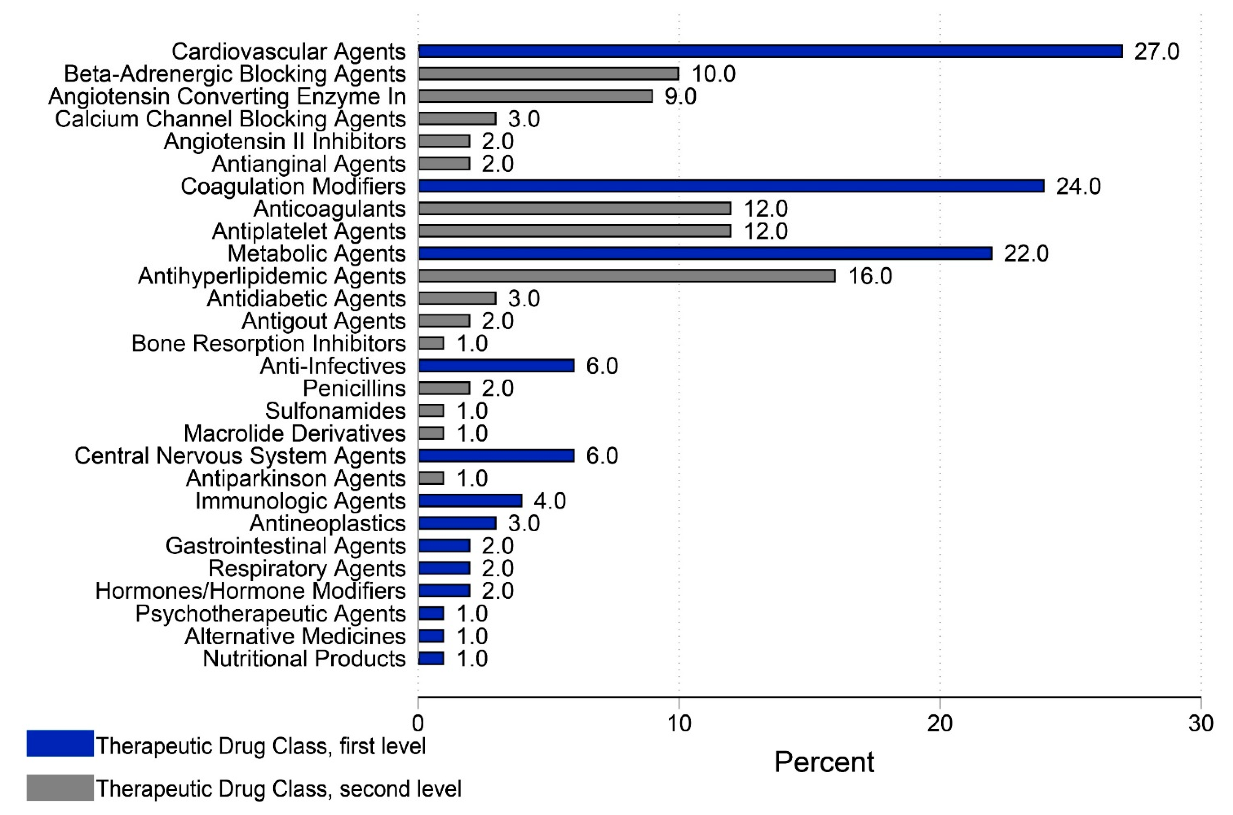 Preventive Medication Use among Adults Aged 40 and over in the United ...