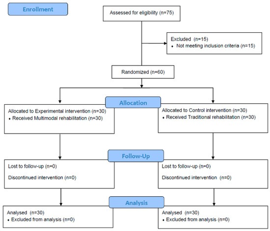 Effects of Multimodal Rehabilitation on the Activities of Daily Living ...