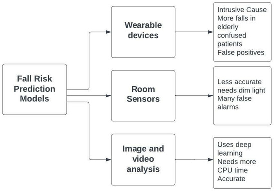 Intelligent Monitoring Model for Fall Risks of Hospitalized Elderly ...
