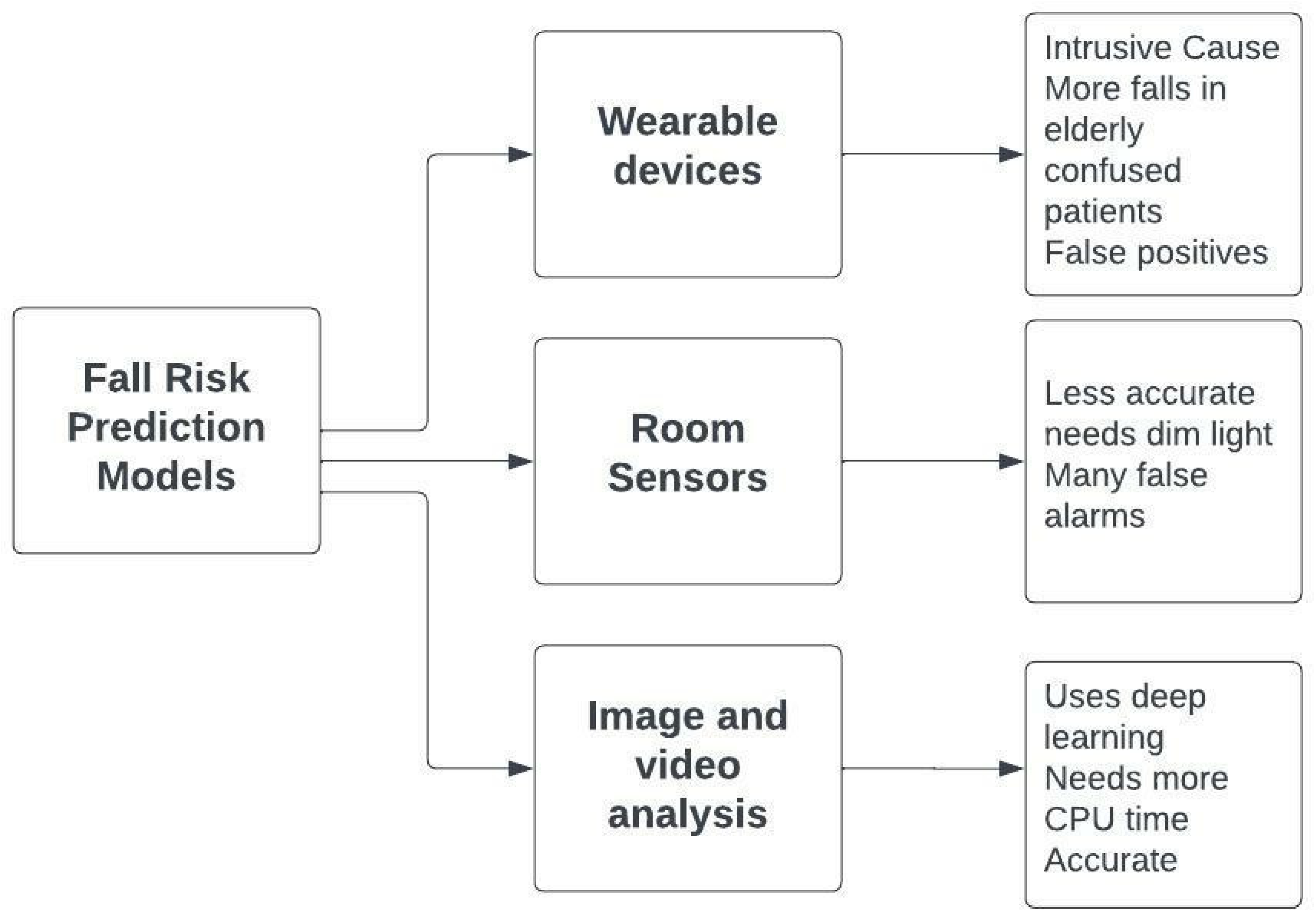 Intelligent Monitoring Model for Fall Risks of Hospitalized Elderly ...