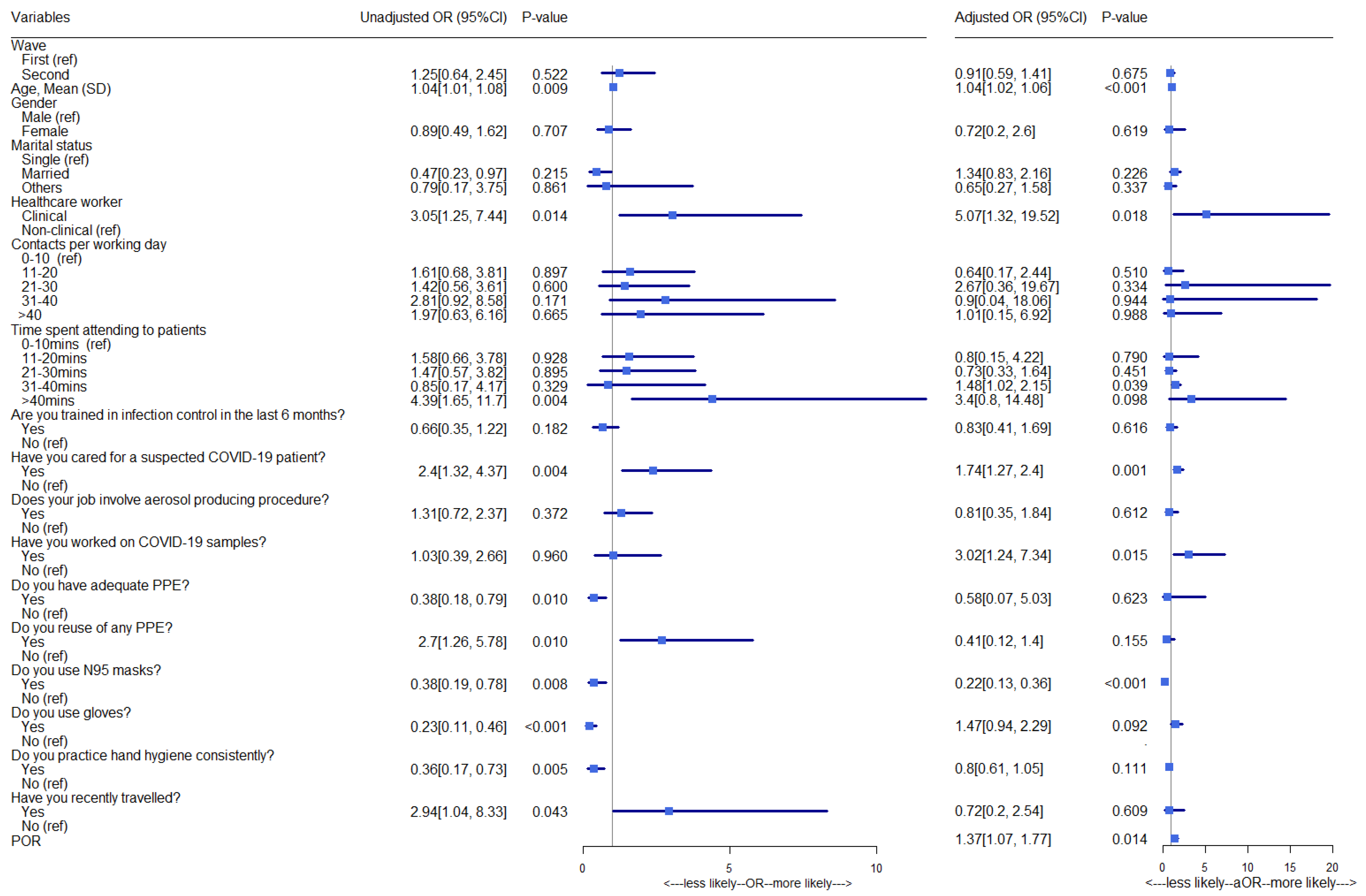 Risk Factors for COVID-19 Infection among Healthcare Workers in North ...