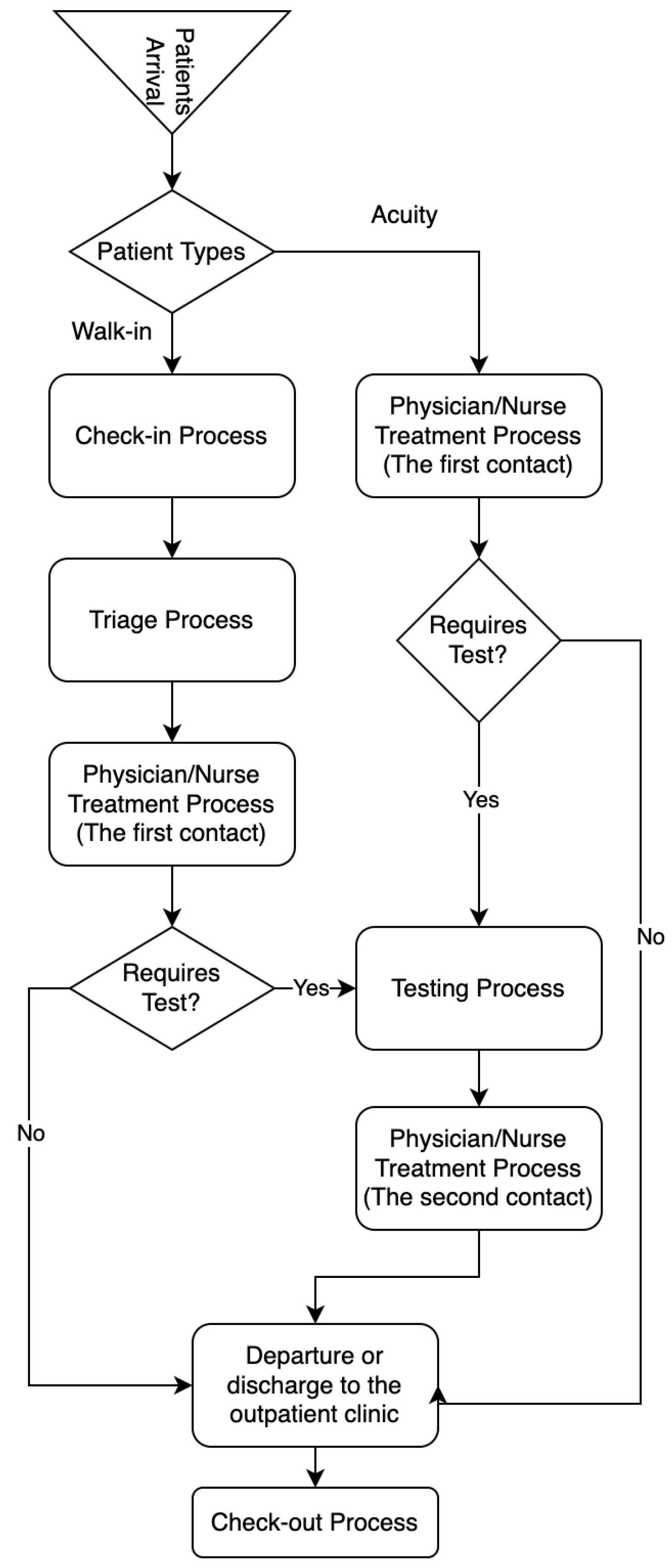 Integration Of Machine Learning Algorithms And Discrete Event Simulation For The Cost Of