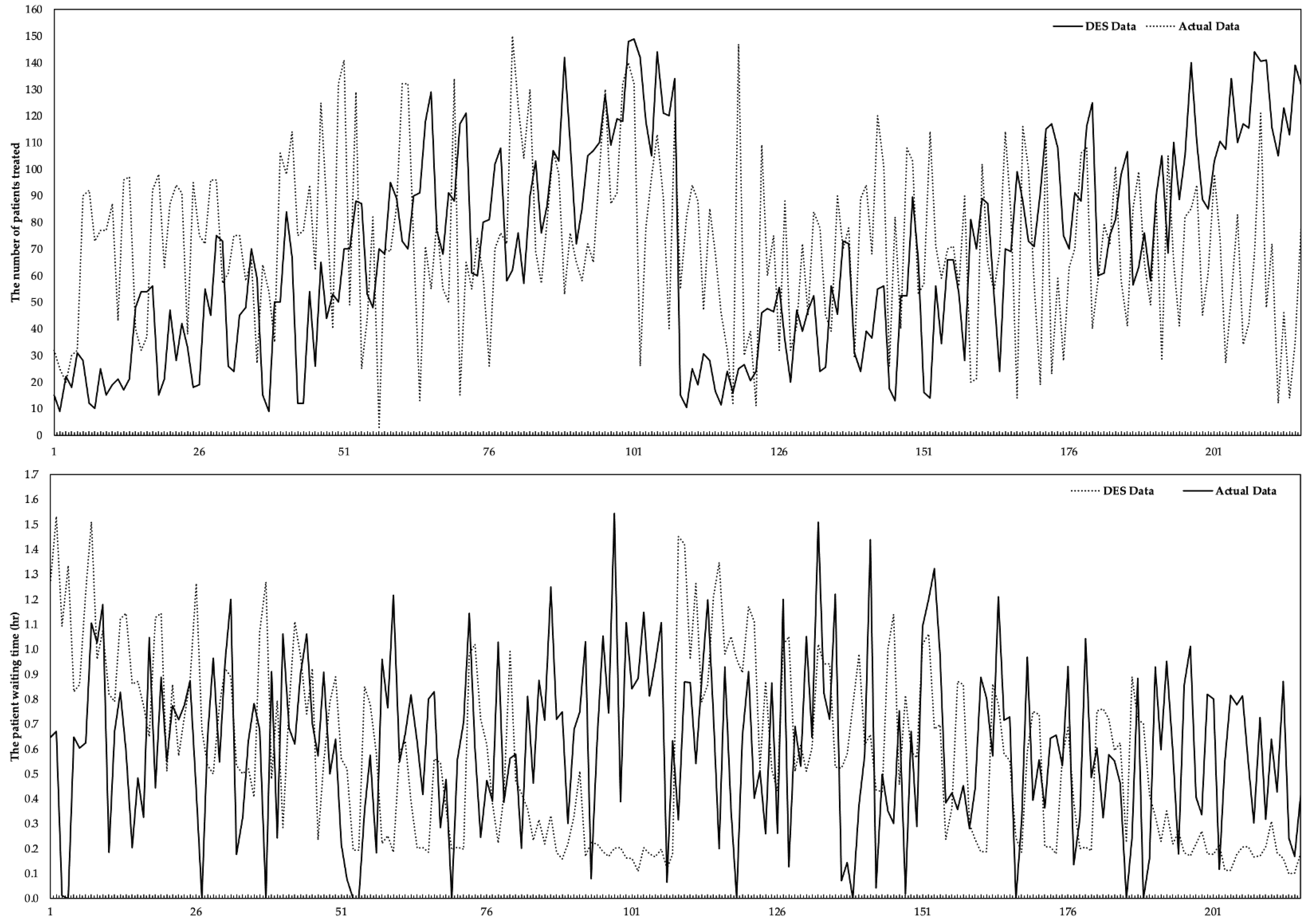 Integration Of Machine Learning Algorithms And Discrete Event Simulation For The Cost Of