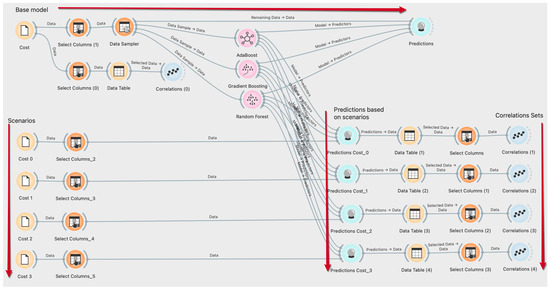 Integration of Machine Learning Algorithms and Discrete-Event ...