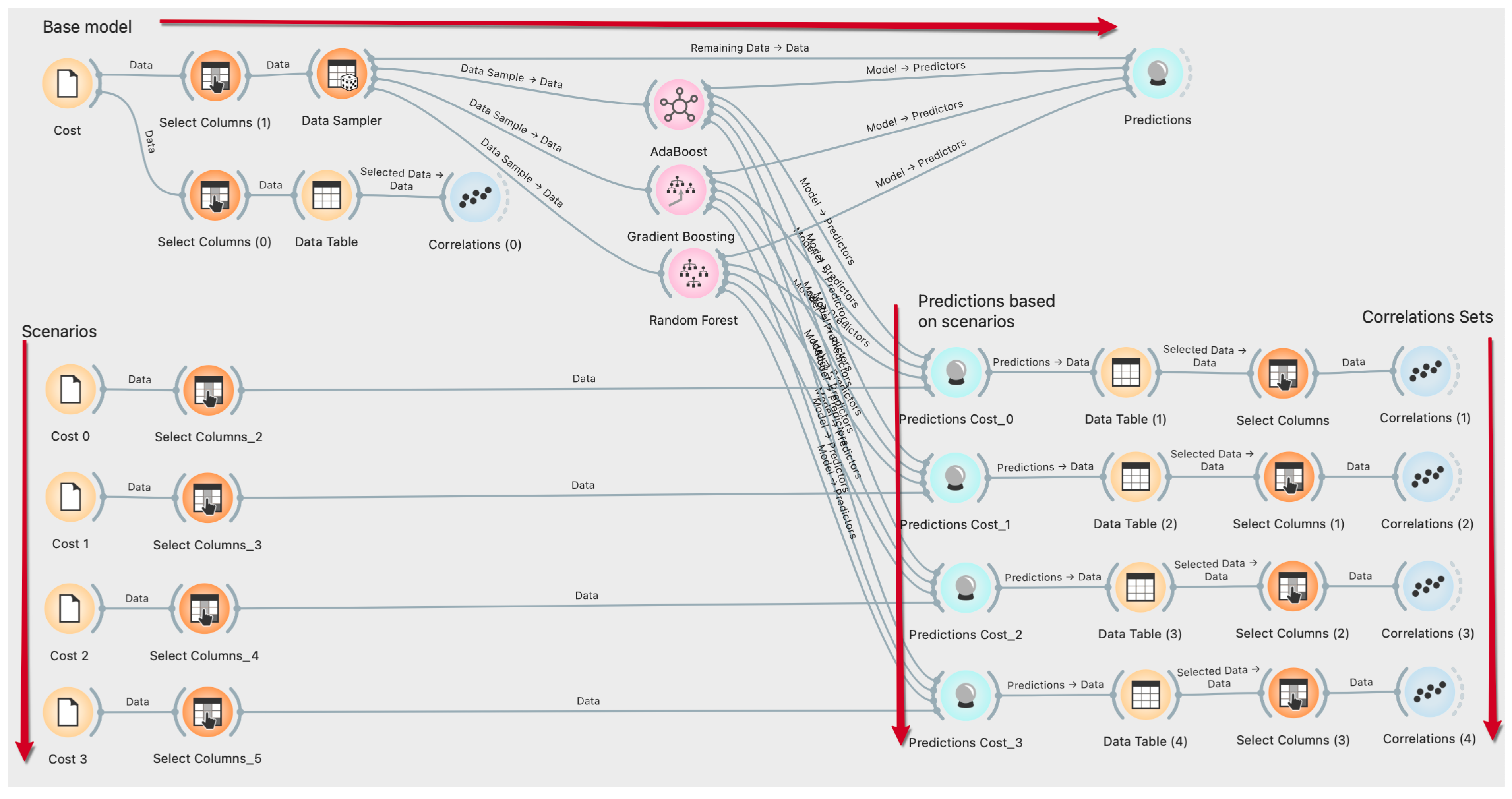 Integration Of Machine Learning Algorithms And Discrete Event Simulation For The Cost Of