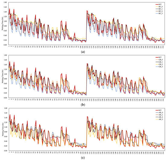 Integration Of Machine Learning Algorithms And Discrete Event Simulation For The Cost Of