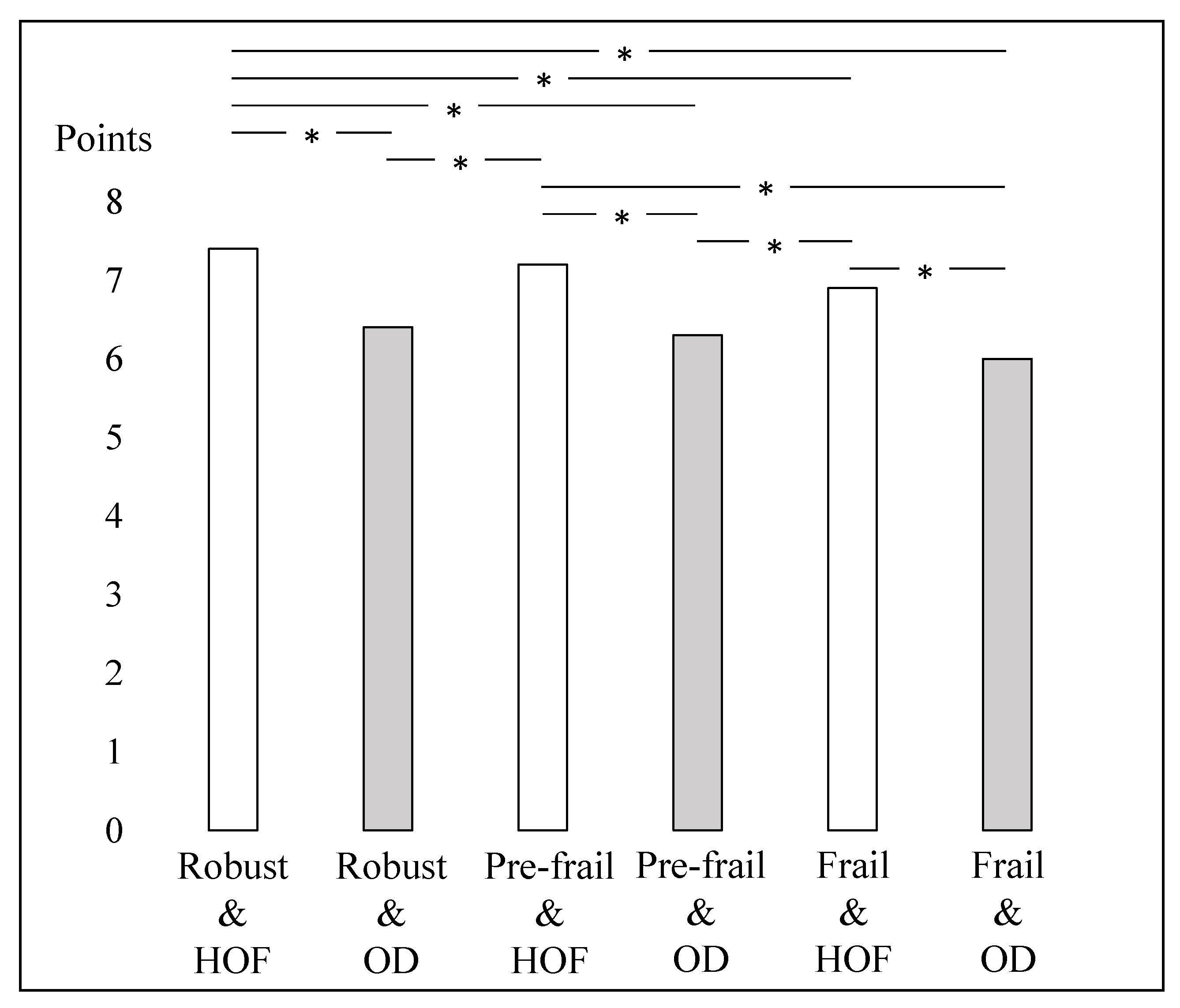Frail Older Adults without Occupational Dysfunction Maintain Good ...