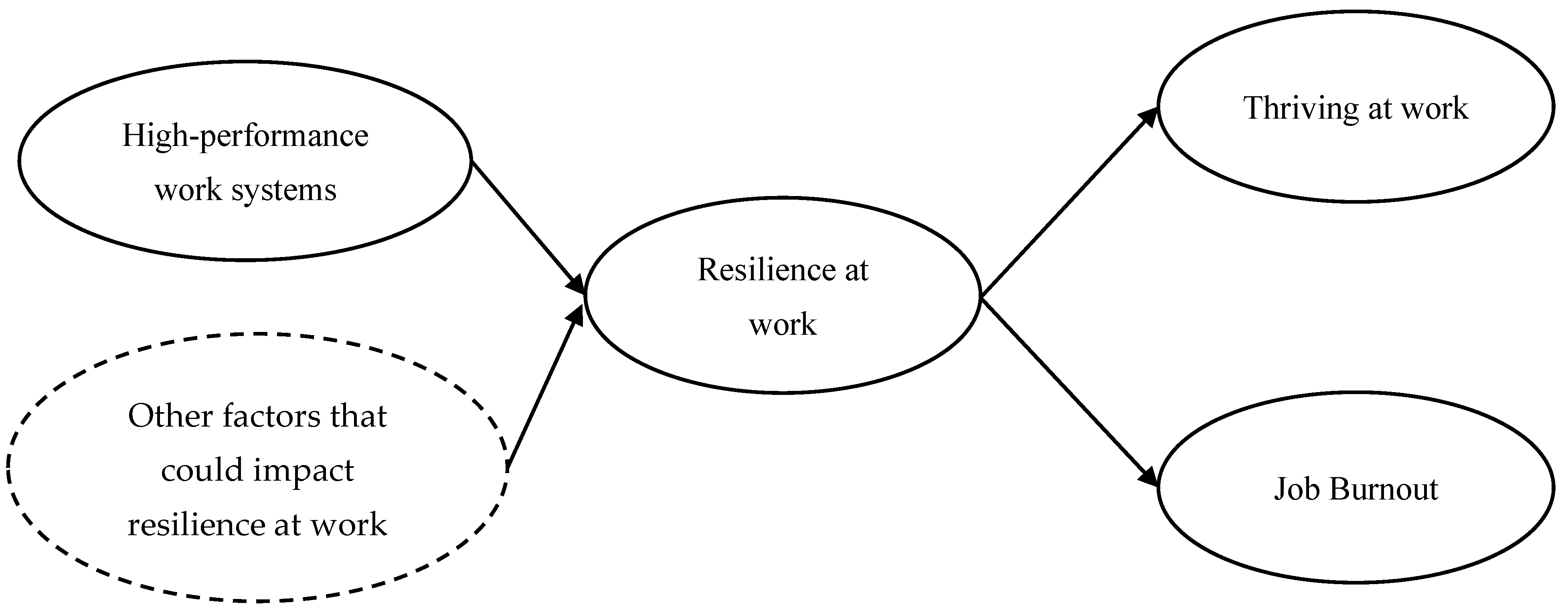 High-Performance Work Systems, Thriving at Work, and Job Burnout among ...