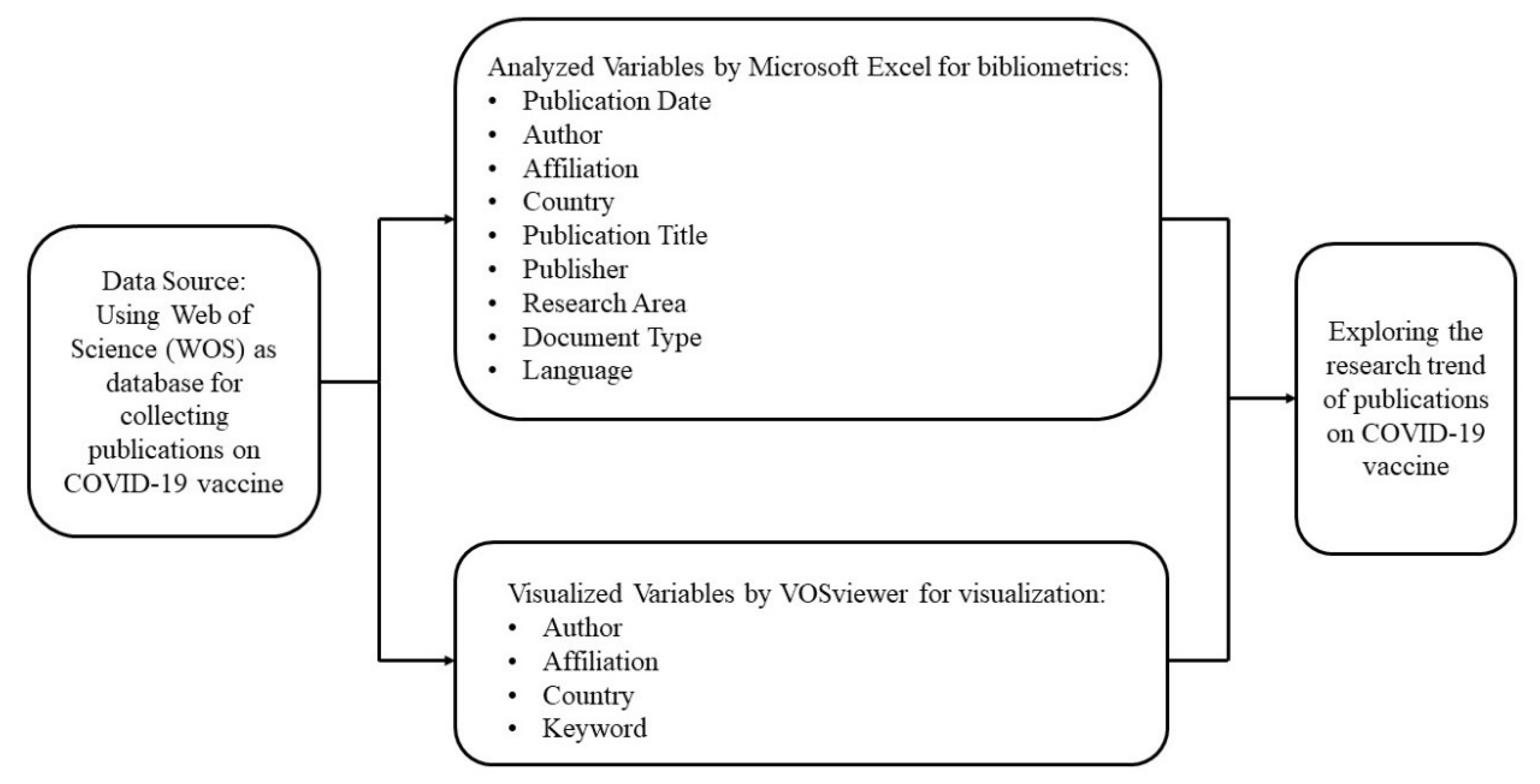 Trends in Research about COVID-19 Vaccine Documented through ...