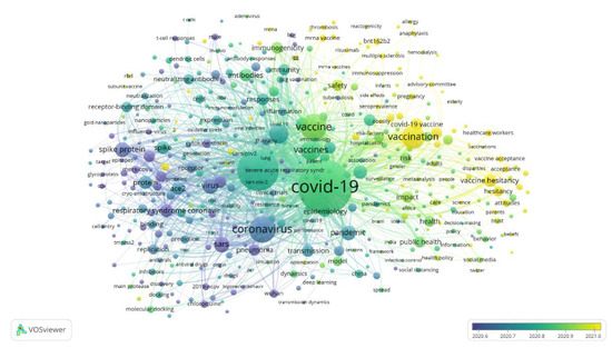 Trends in Research about COVID-19 Vaccine Documented through ...