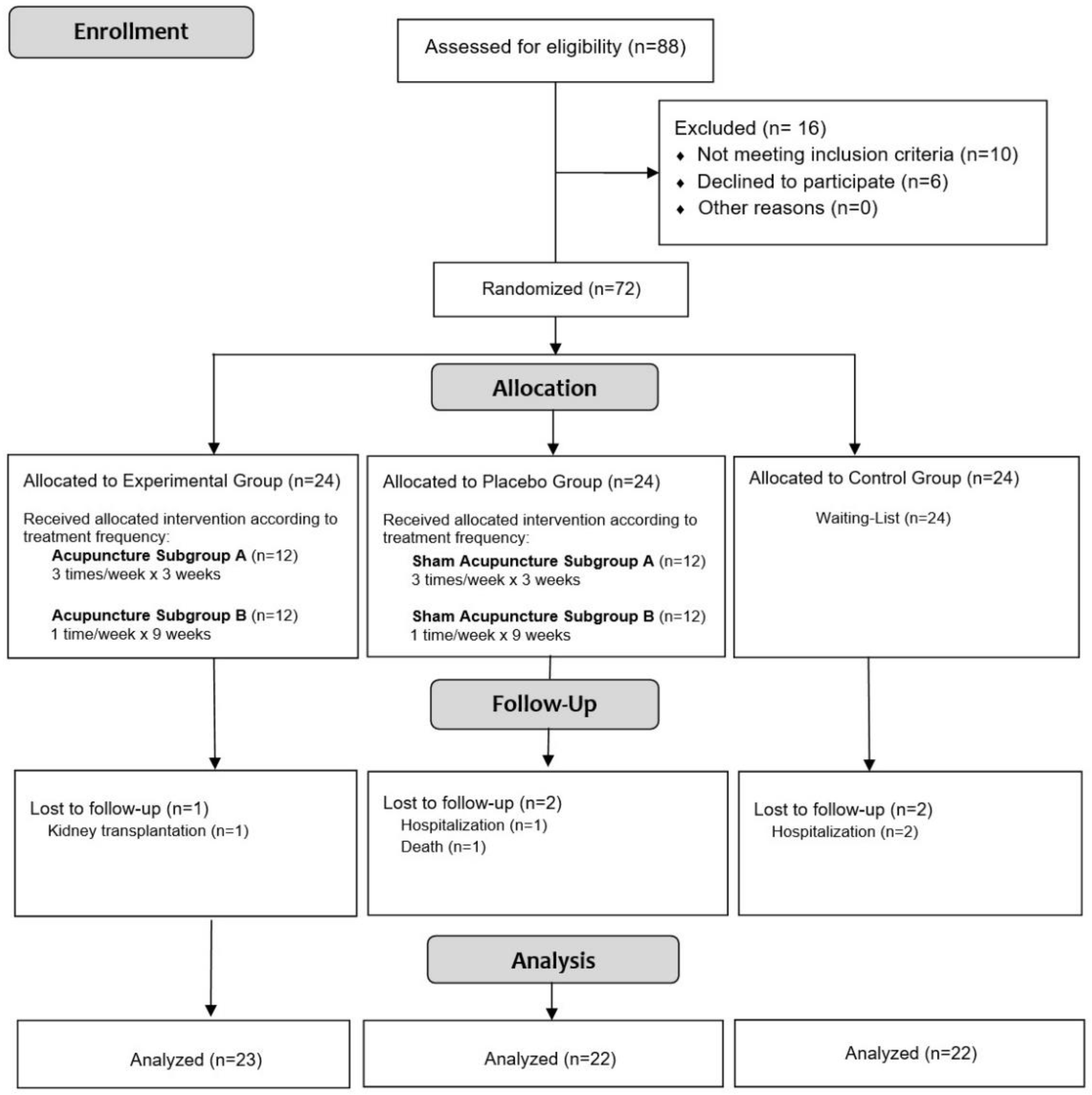 Effect of Acupuncture on Functional Capacity in Patients Undergoing Hemodialysis: A Patient ...