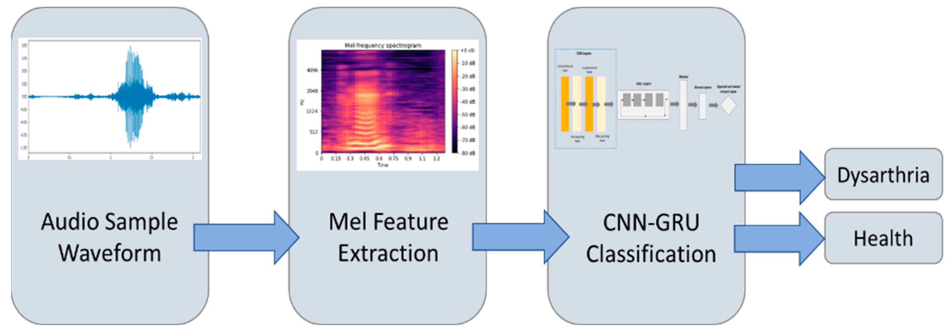 Dysarthria Speech Detection Using Convolutional Neural Networks with Gated Recurrent Unit