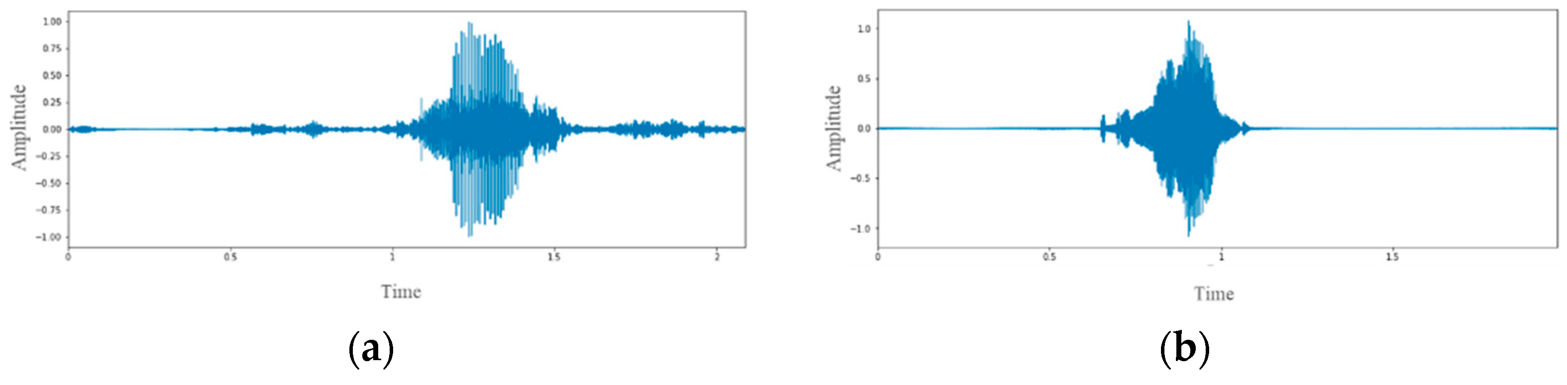 Dysarthria Speech Detection Using Convolutional Neural Networks with Gated Recurrent Unit