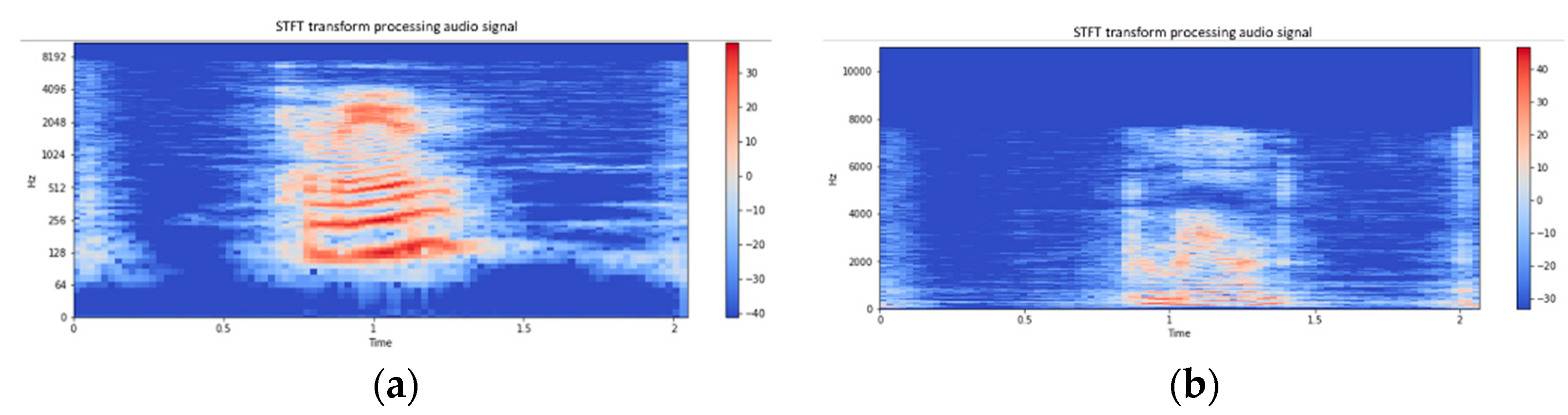 Dysarthria Speech Detection Using Convolutional Neural Networks with Gated Recurrent Unit