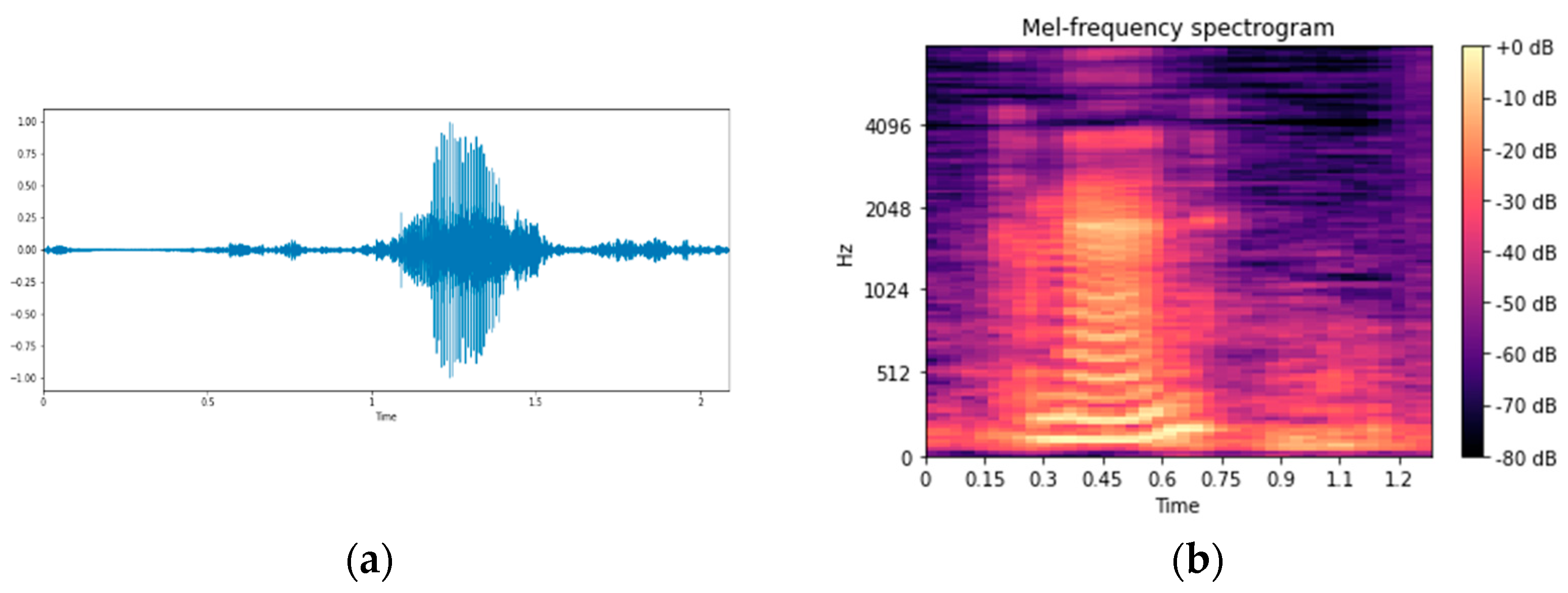 Dysarthria Speech Detection Using Convolutional Neural Networks with Gated Recurrent Unit