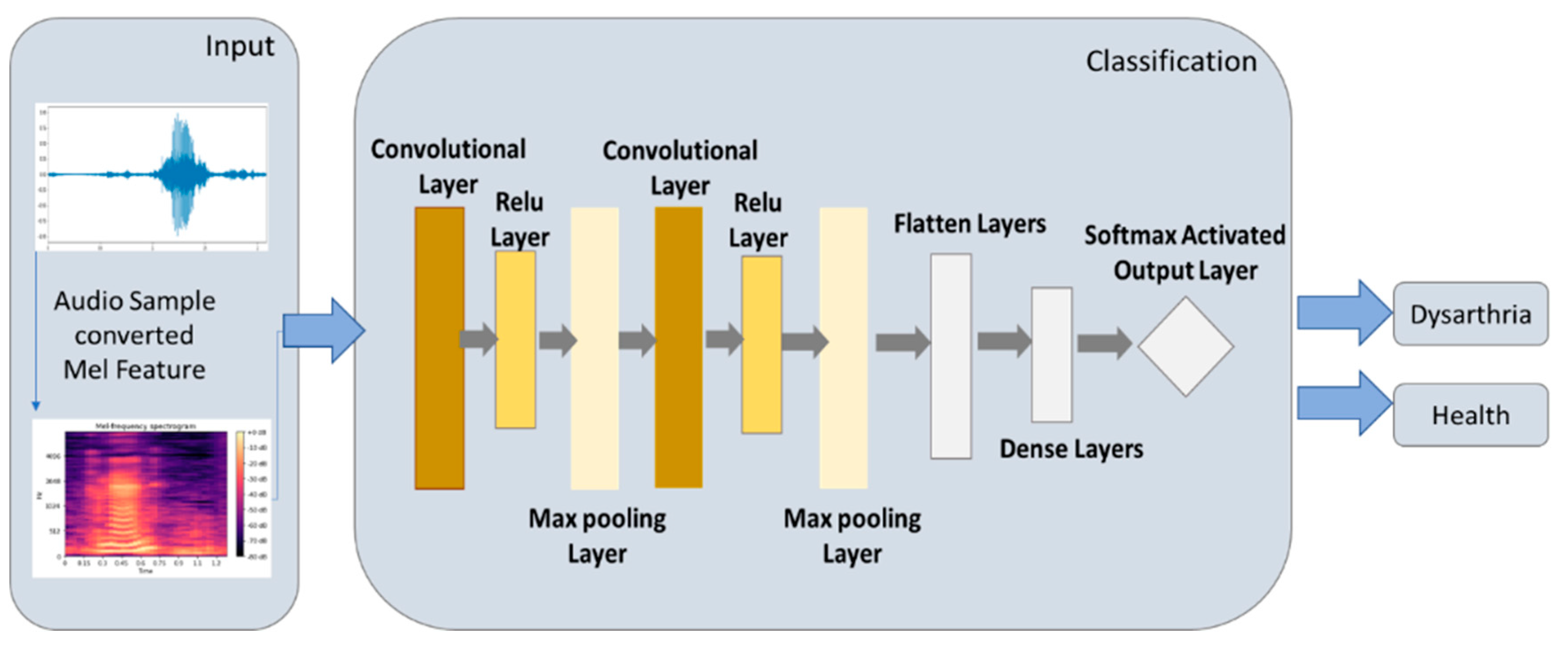 Dysarthria Speech Detection Using Convolutional Neural Networks with Gated Recurrent Unit